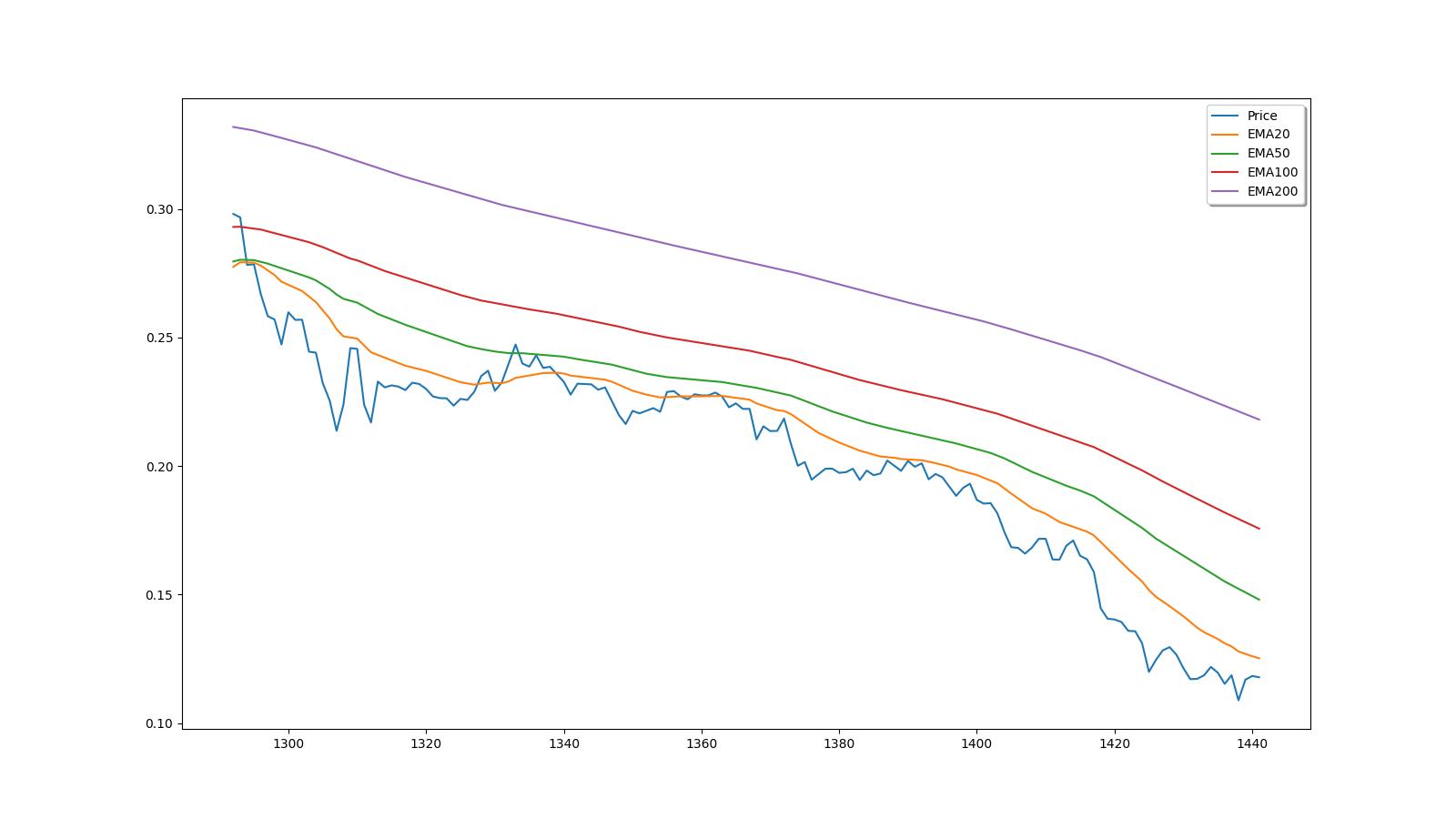 Braintrust Exponential Moving Averages