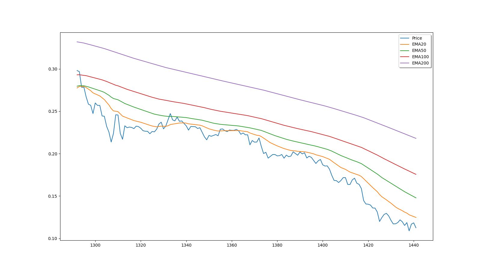 Braintrust Exponential Moving Averages