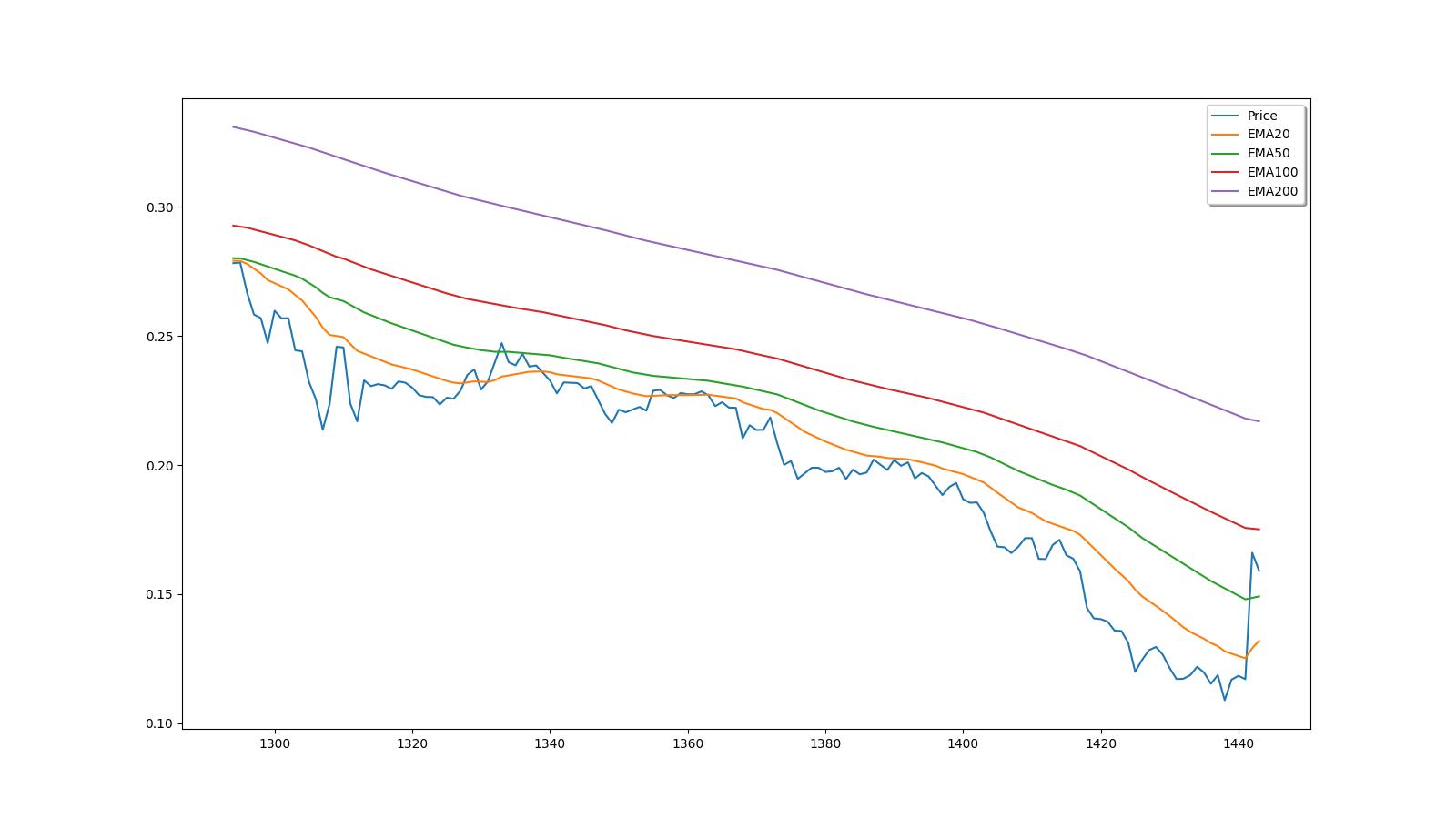 Braintrust Exponential Moving Averages