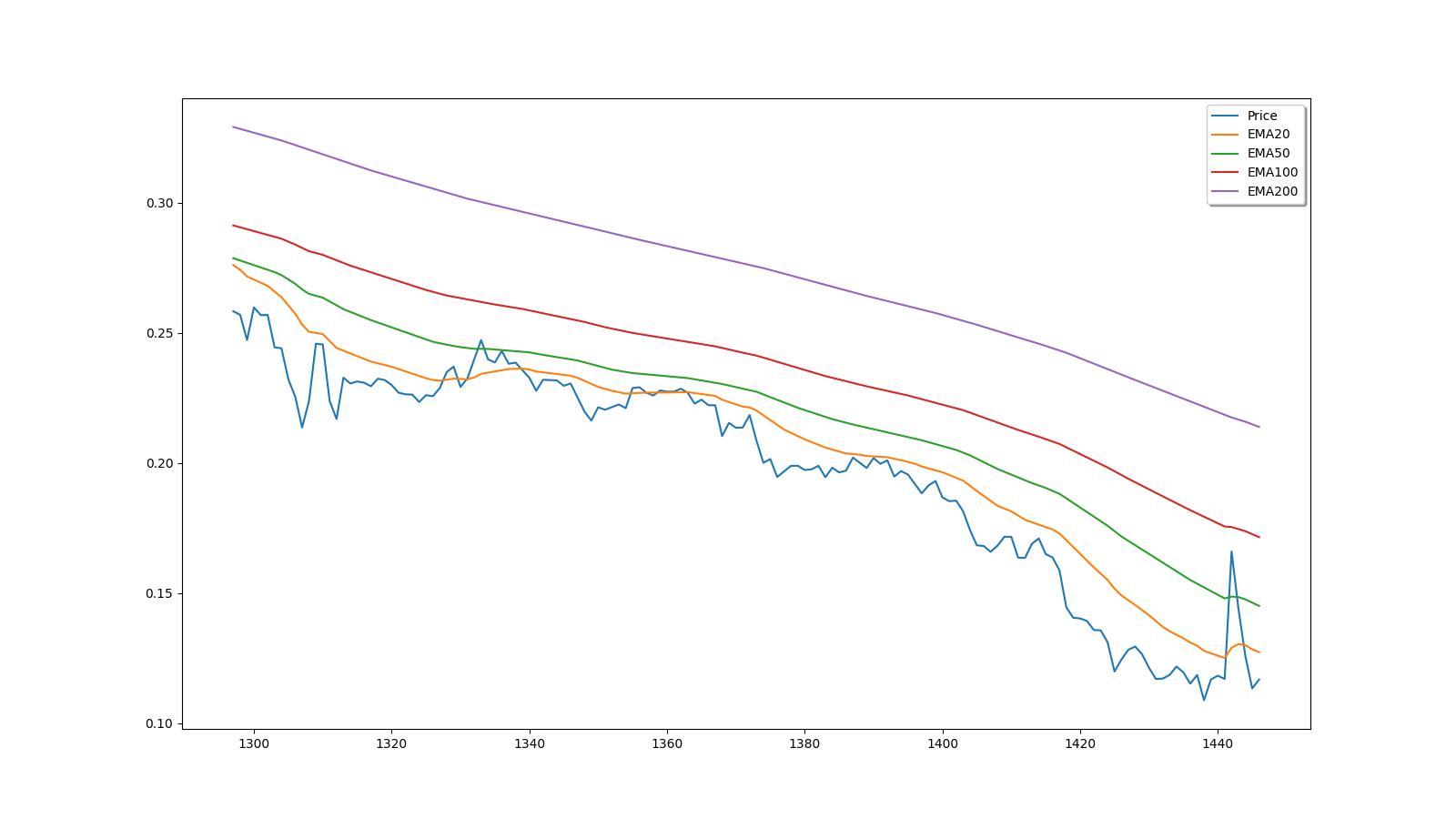 Braintrust Exponential Moving Averages
