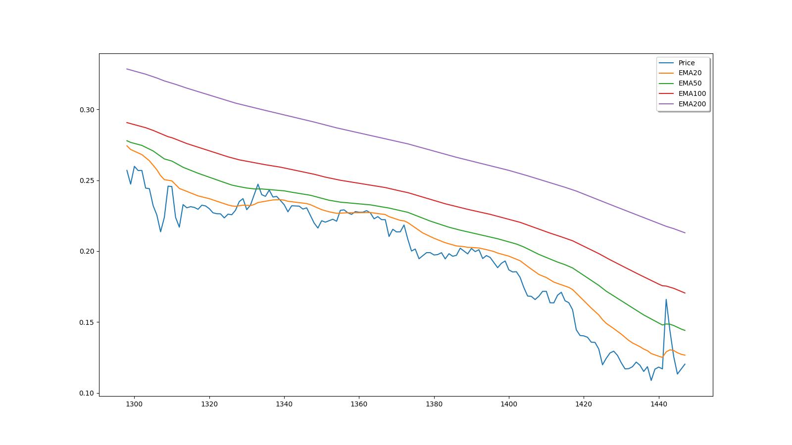 Braintrust Exponential Moving Averages