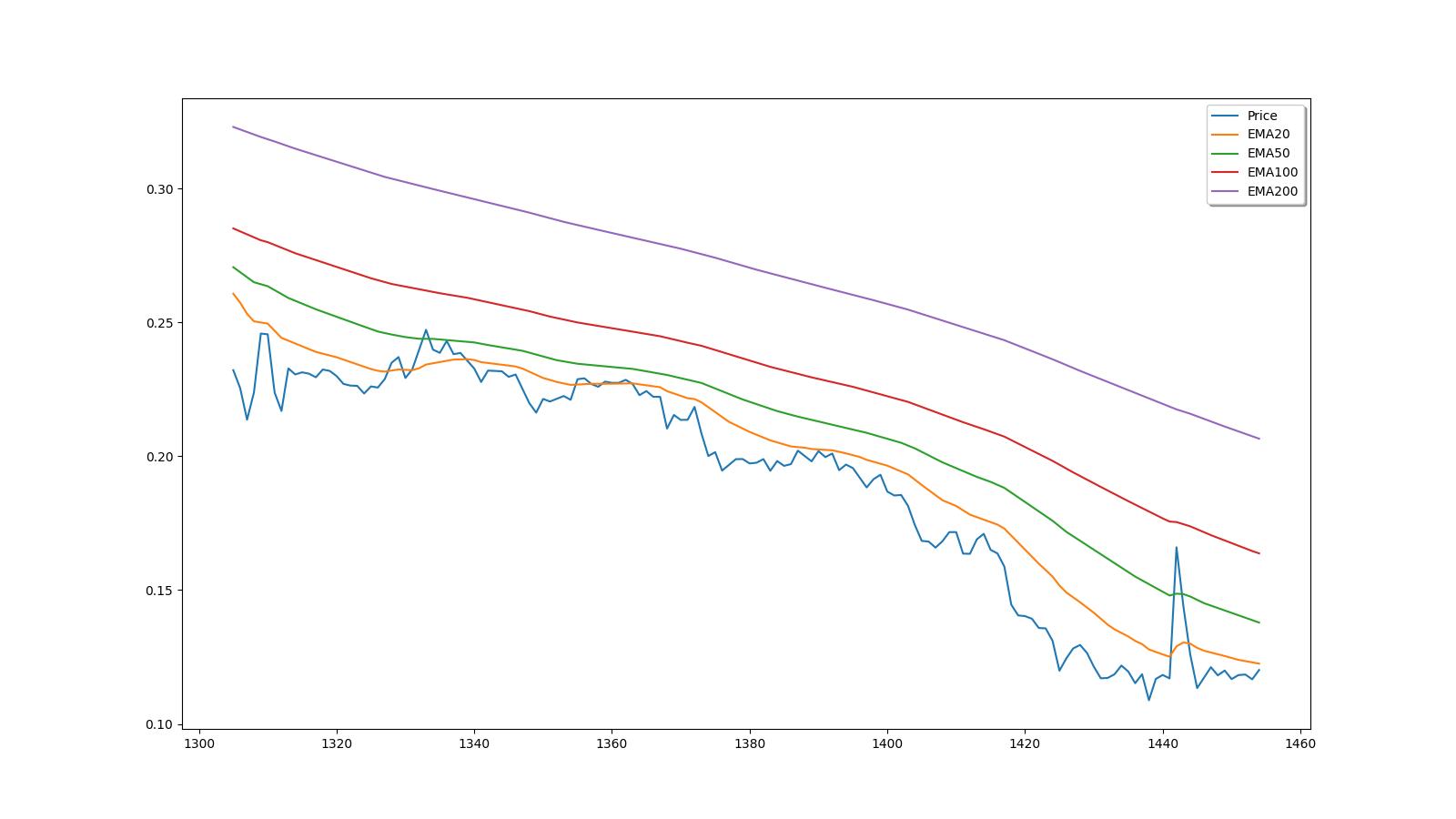 Braintrust Exponential Moving Averages
