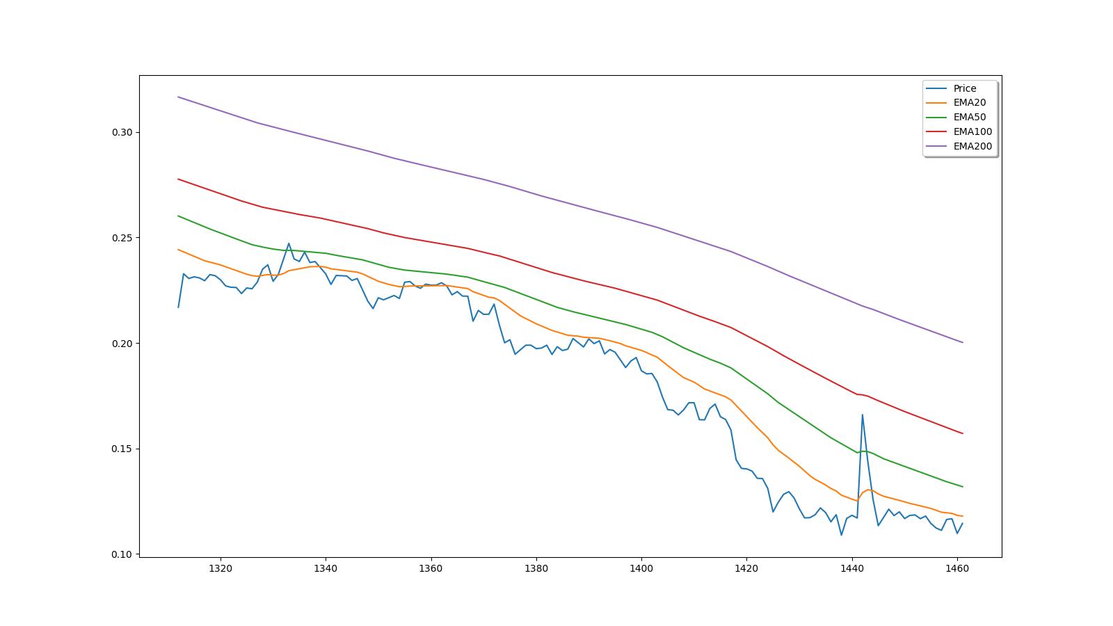 Braintrust Exponential Moving Averages