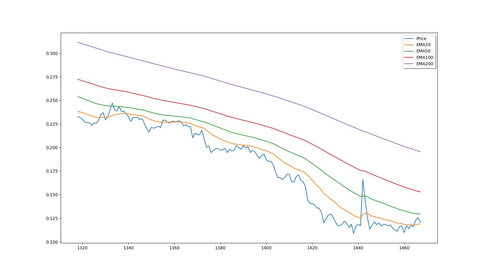 Braintrust Exponential Moving Averages
