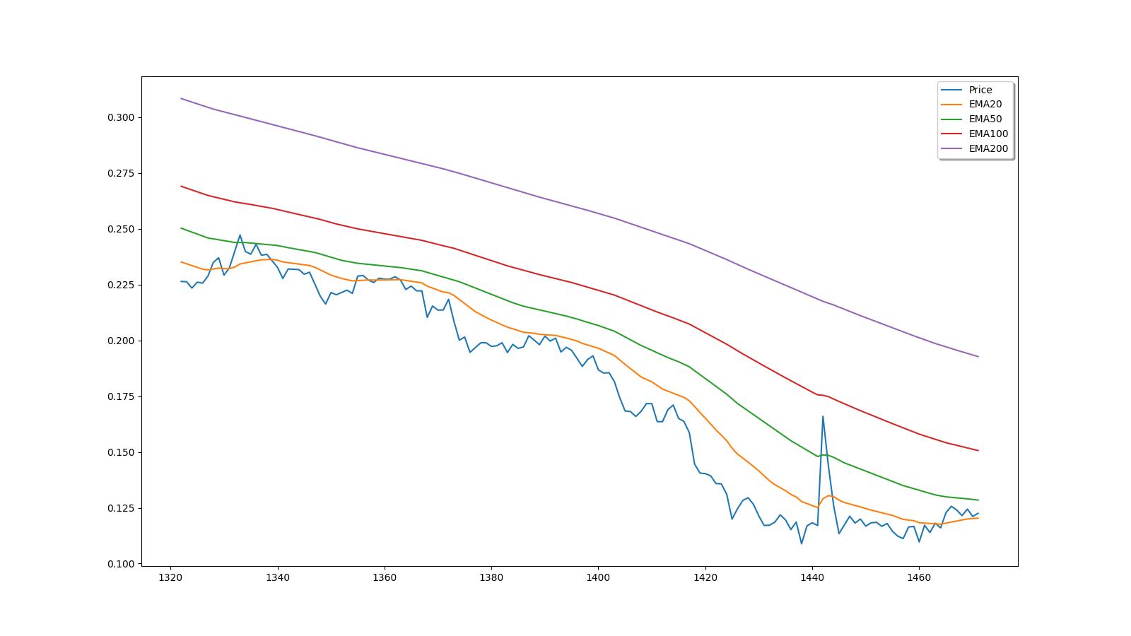 Braintrust Exponential Moving Averages