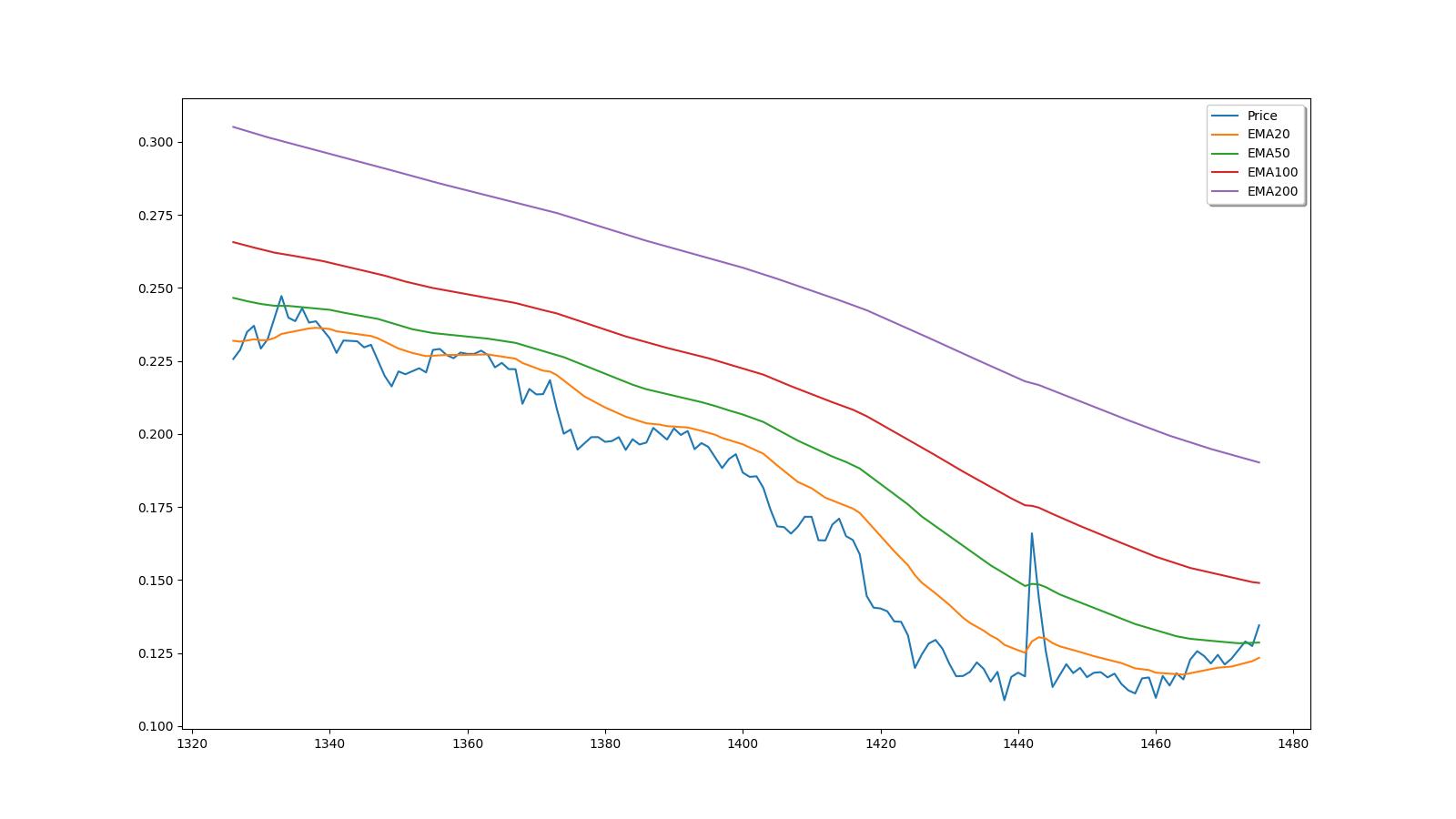 Braintrust Exponential Moving Averages