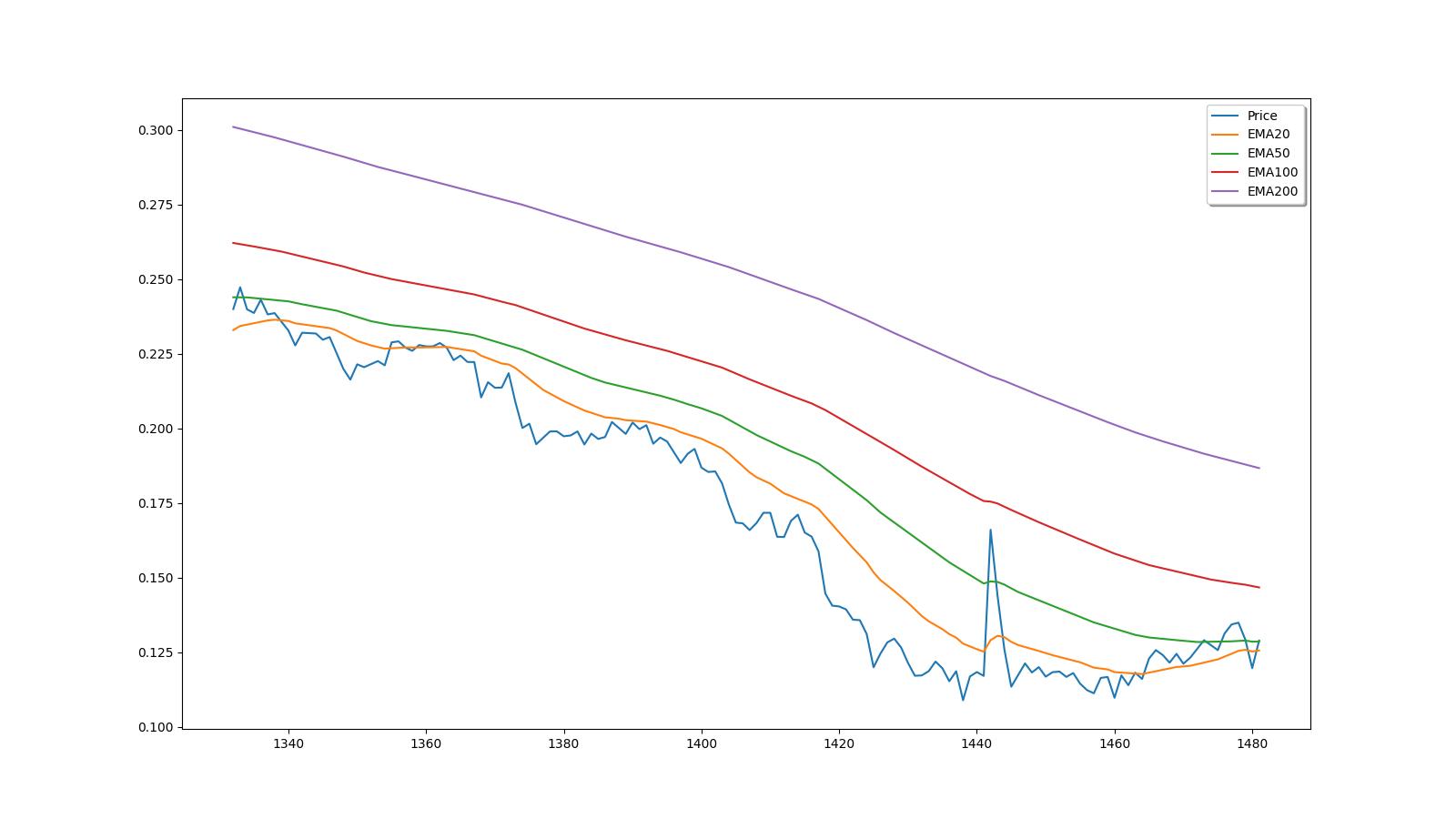 Braintrust Exponential Moving Averages
