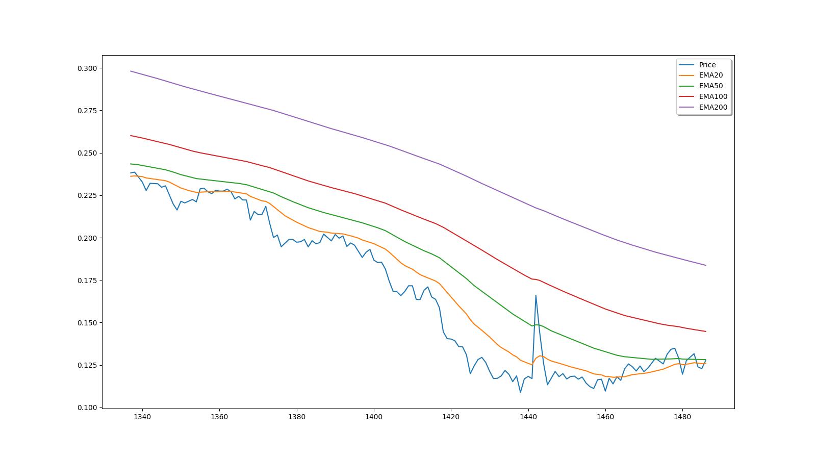 Braintrust Exponential Moving Averages