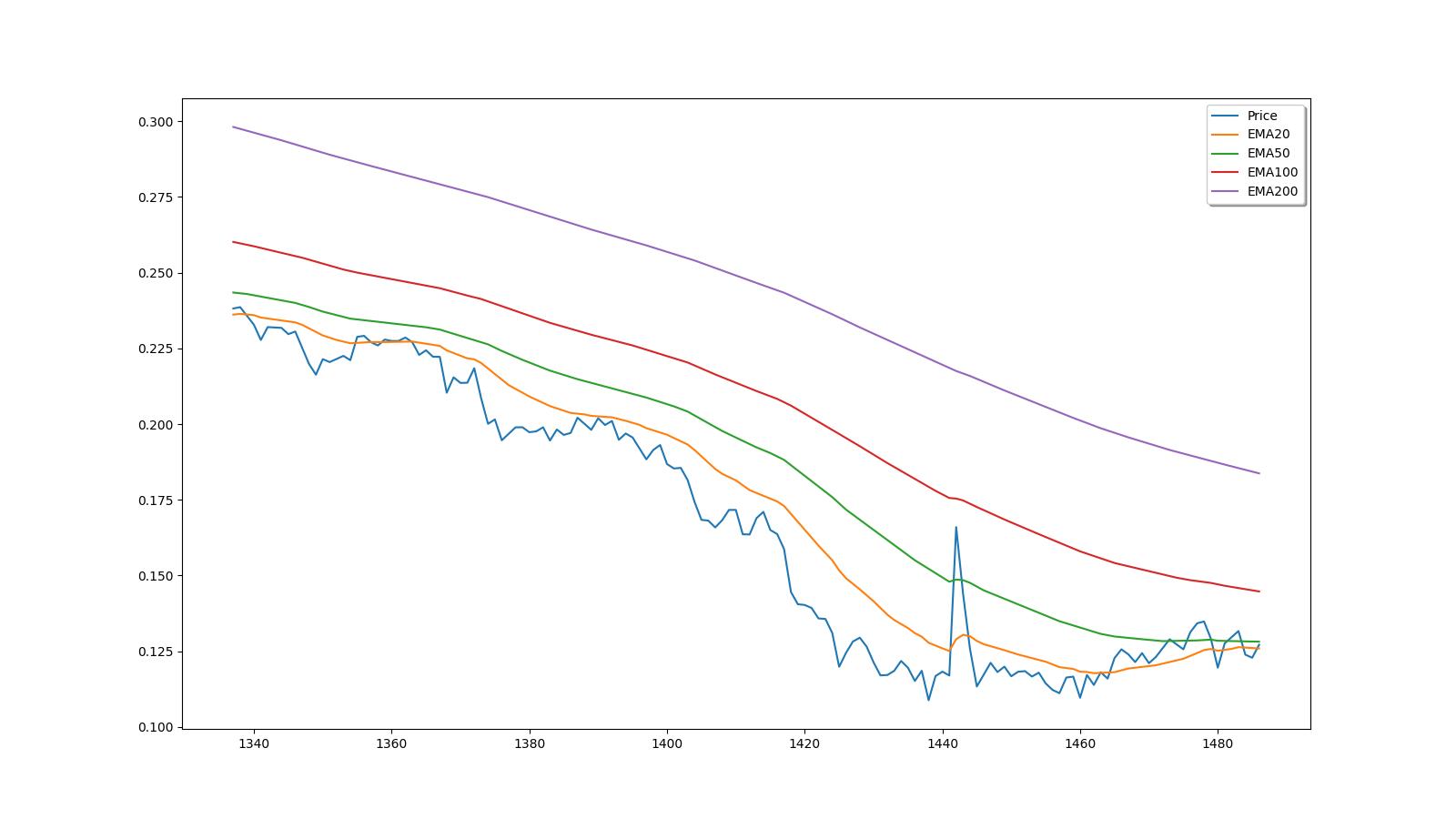 Braintrust Exponential Moving Averages