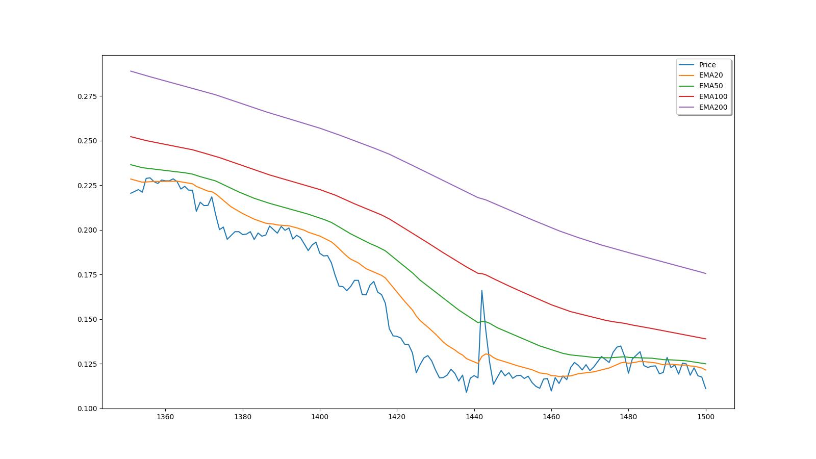 Braintrust Exponential Moving Averages