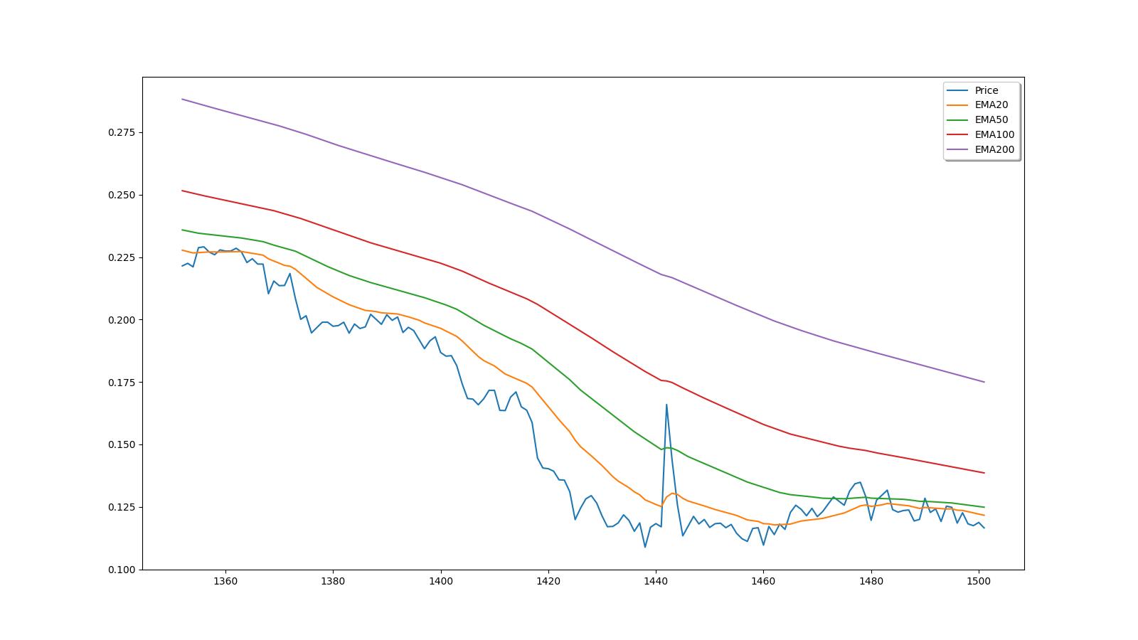 Braintrust Exponential Moving Averages