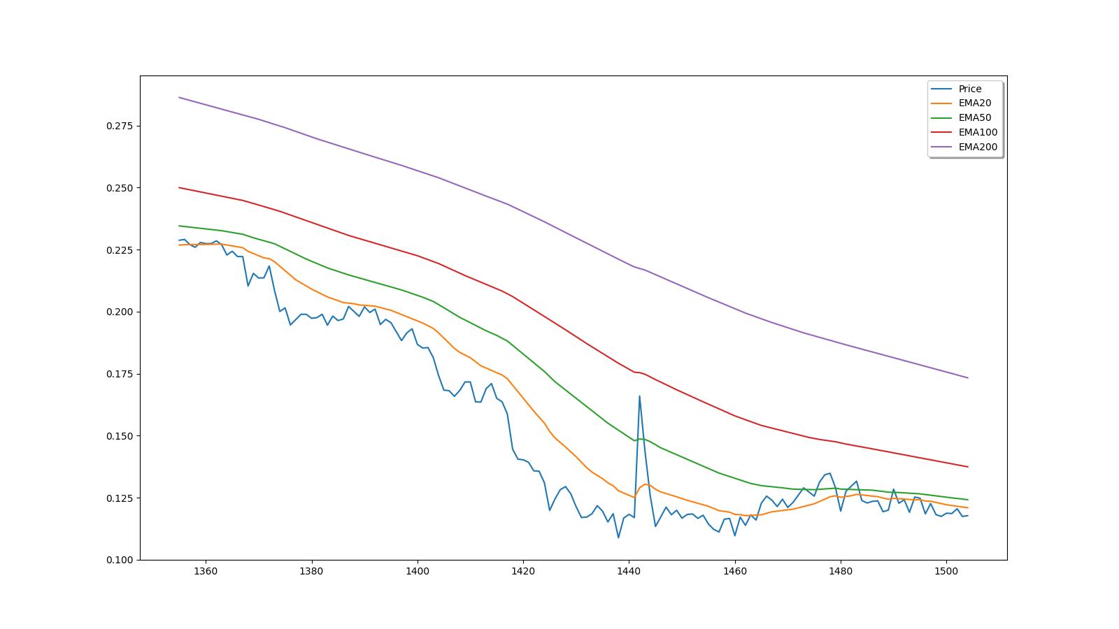 Braintrust Exponential Moving Averages