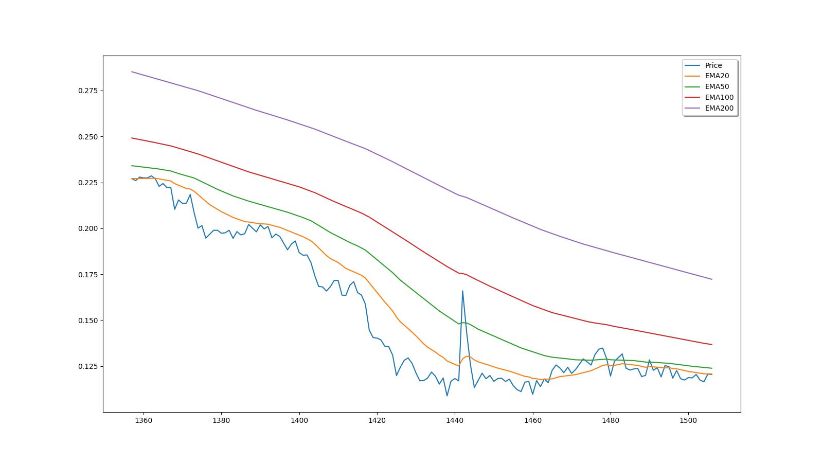 Braintrust Exponential Moving Averages