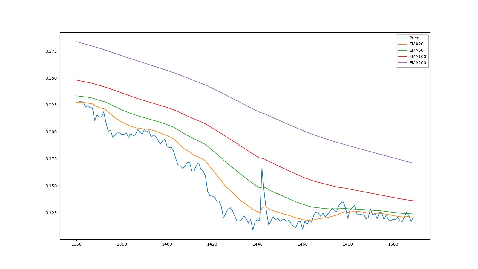 Braintrust Exponential Moving Averages
