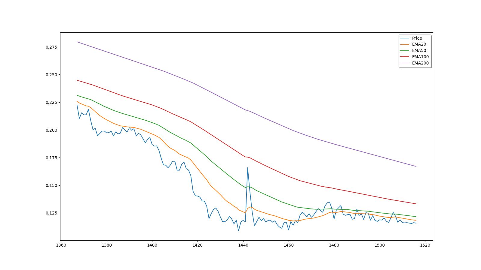 Braintrust Exponential Moving Averages