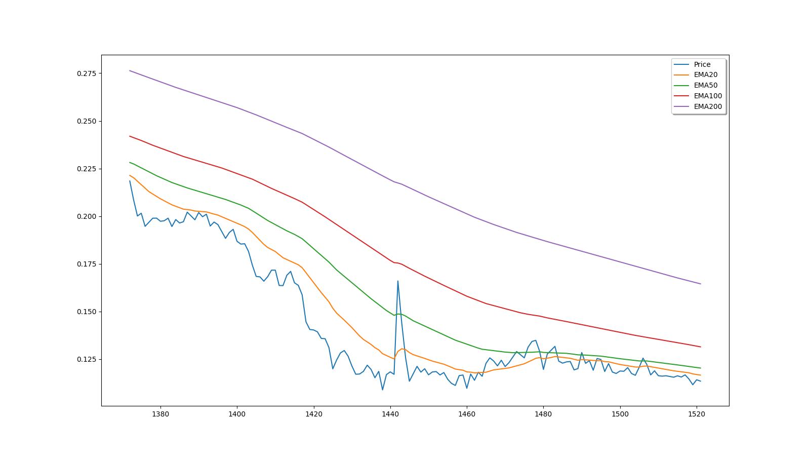 Braintrust Exponential Moving Averages