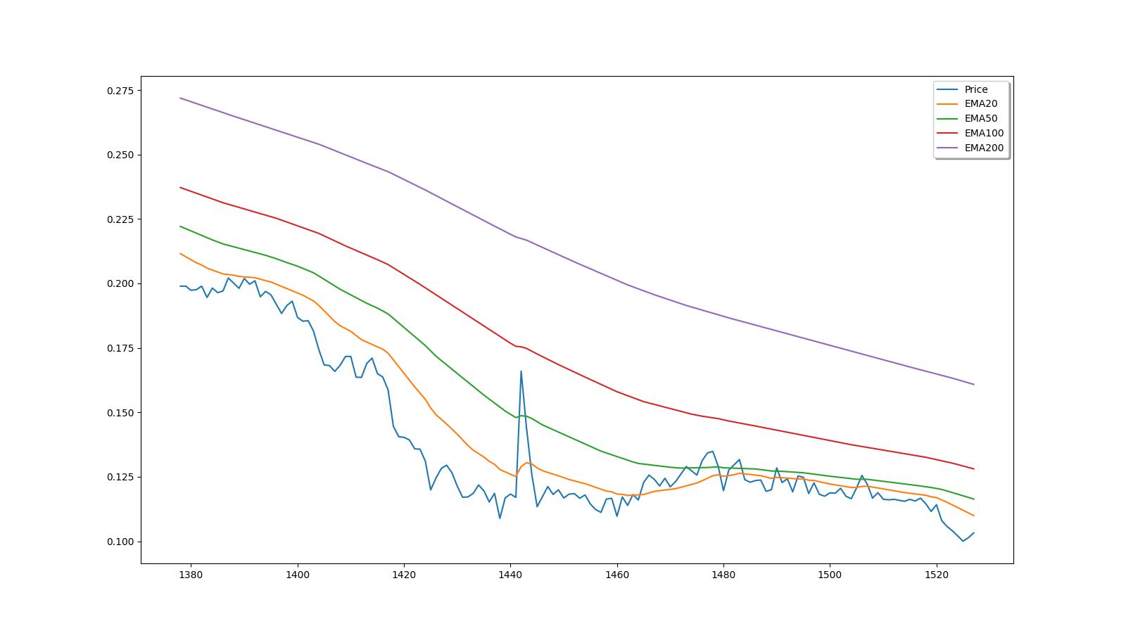 Braintrust Exponential Moving Averages