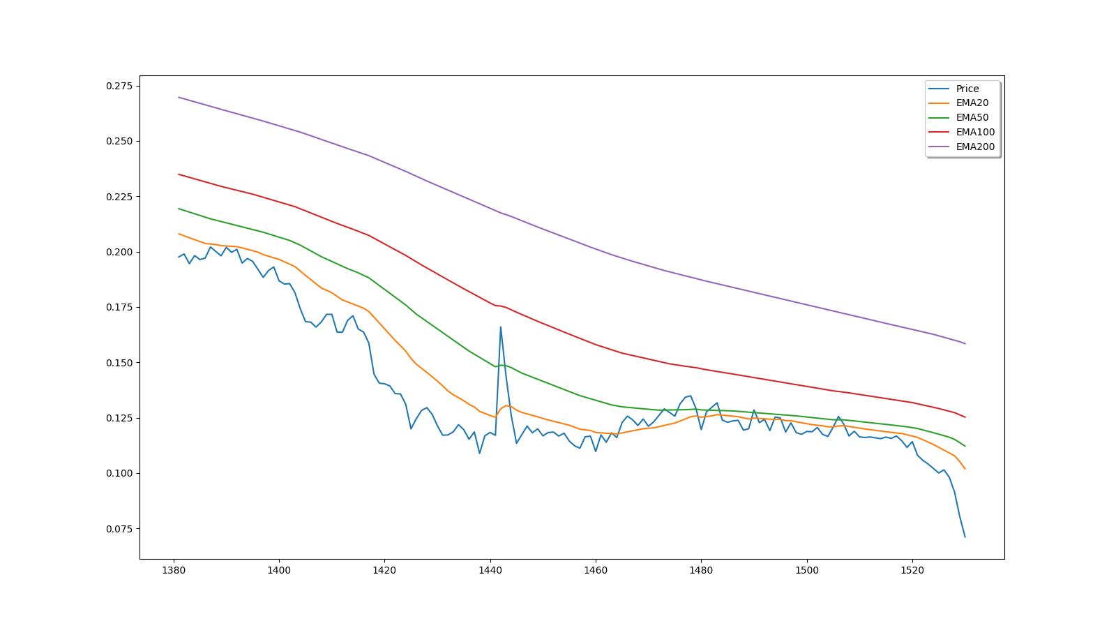 Braintrust Exponential Moving Averages
