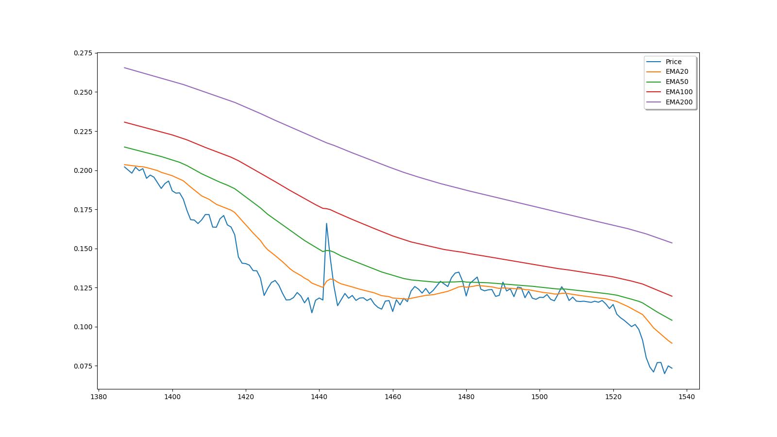 Braintrust Exponential Moving Averages