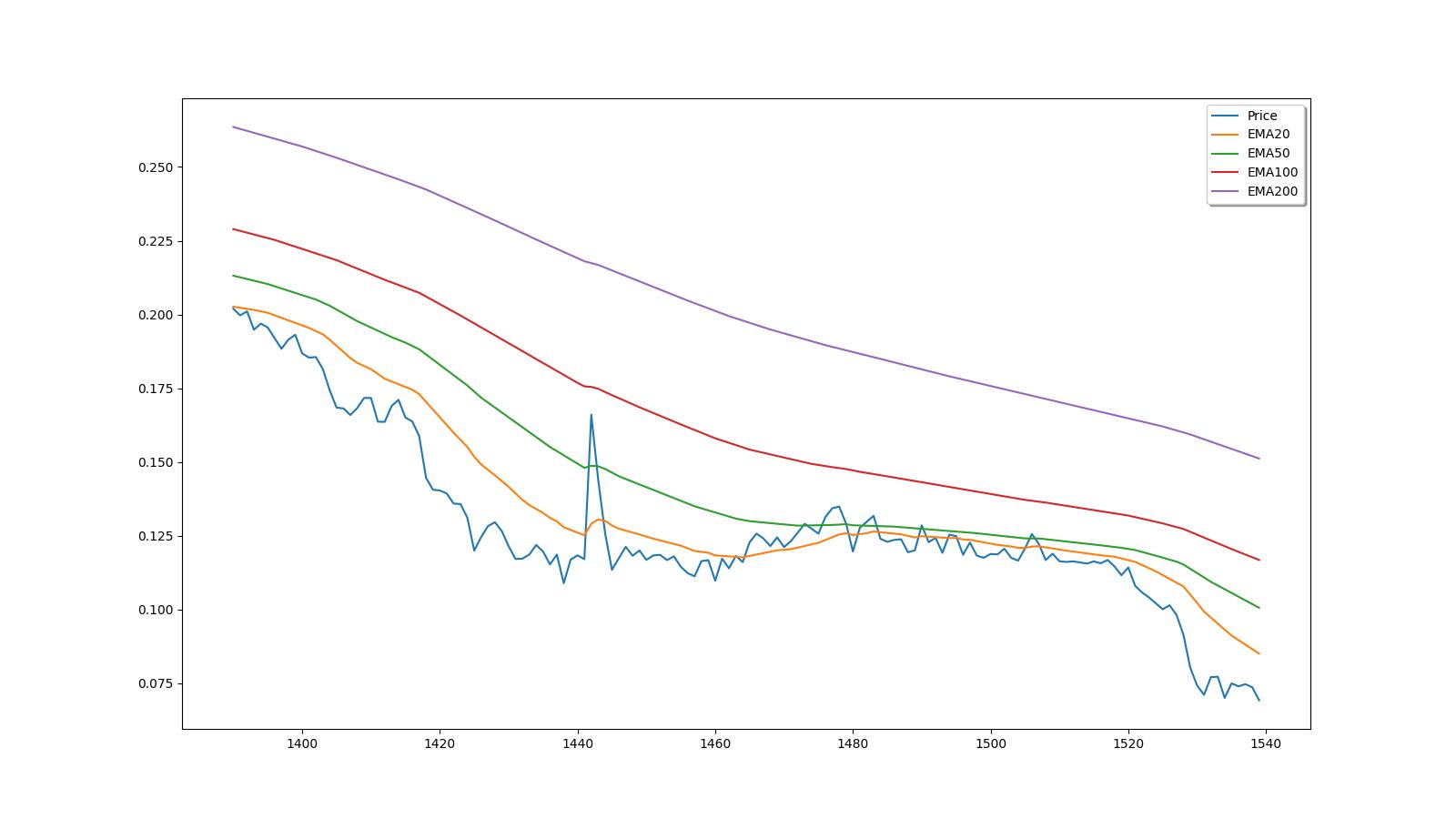 Braintrust Exponential Moving Averages
