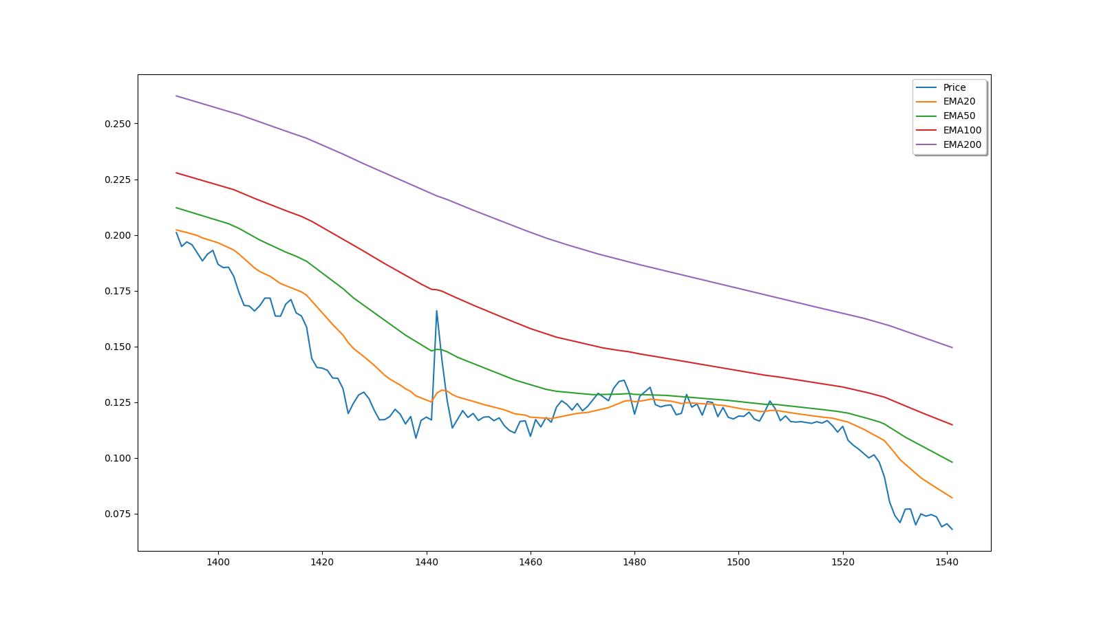 Braintrust Exponential Moving Averages