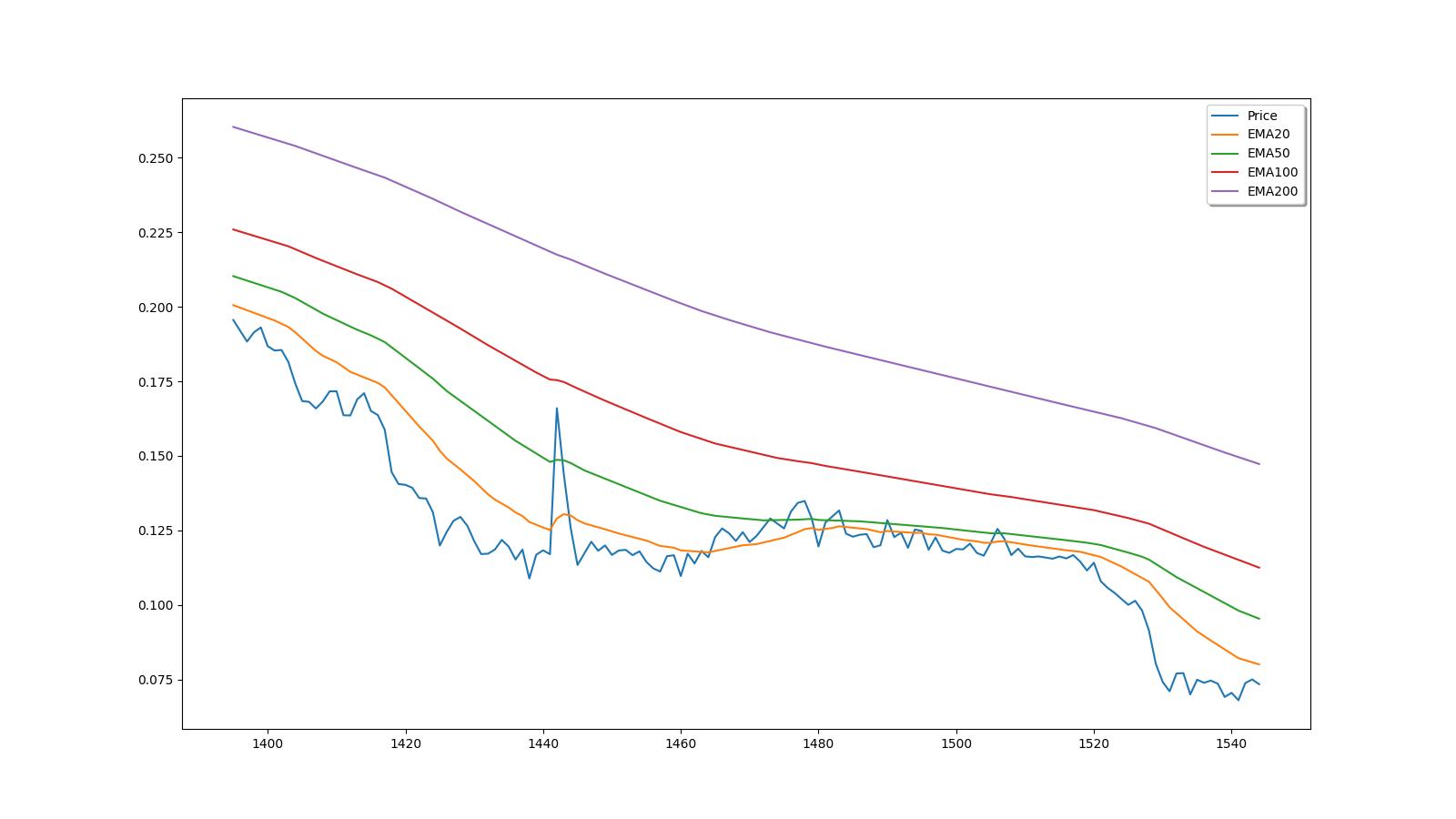 Braintrust Exponential Moving Averages