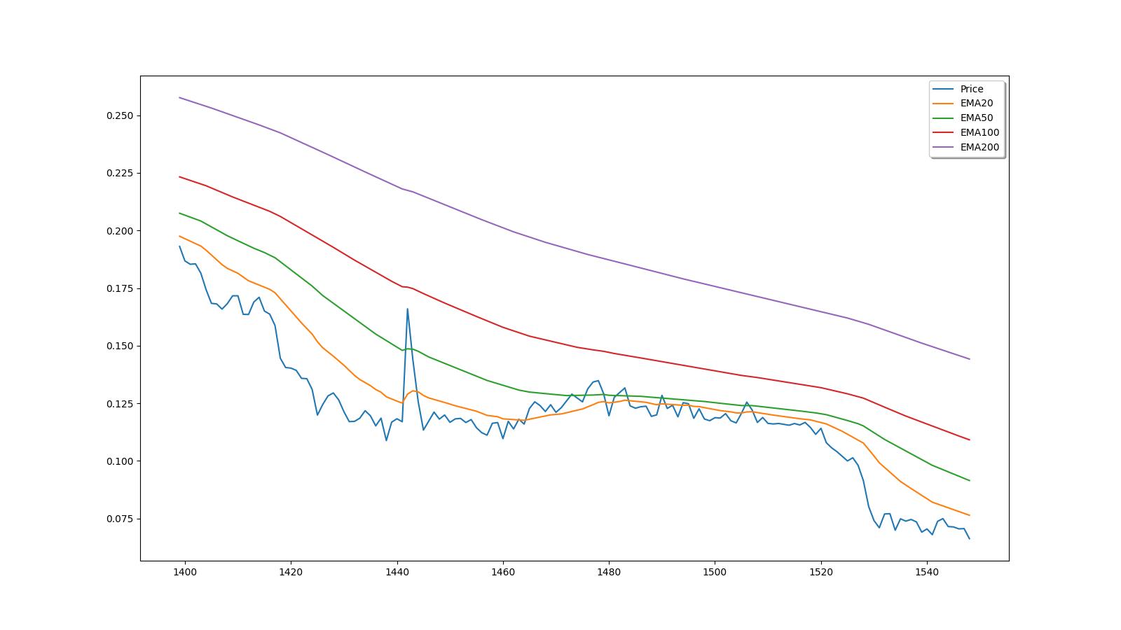 Braintrust Exponential Moving Averages
