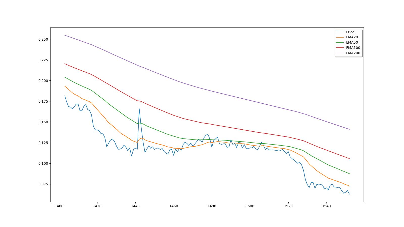Braintrust Exponential Moving Averages