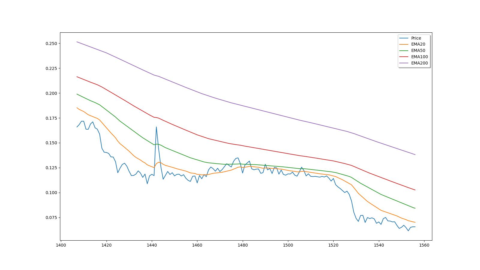 Braintrust Exponential Moving Averages