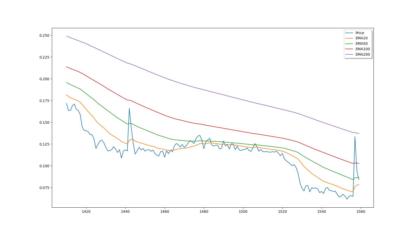 Braintrust Exponential Moving Averages
