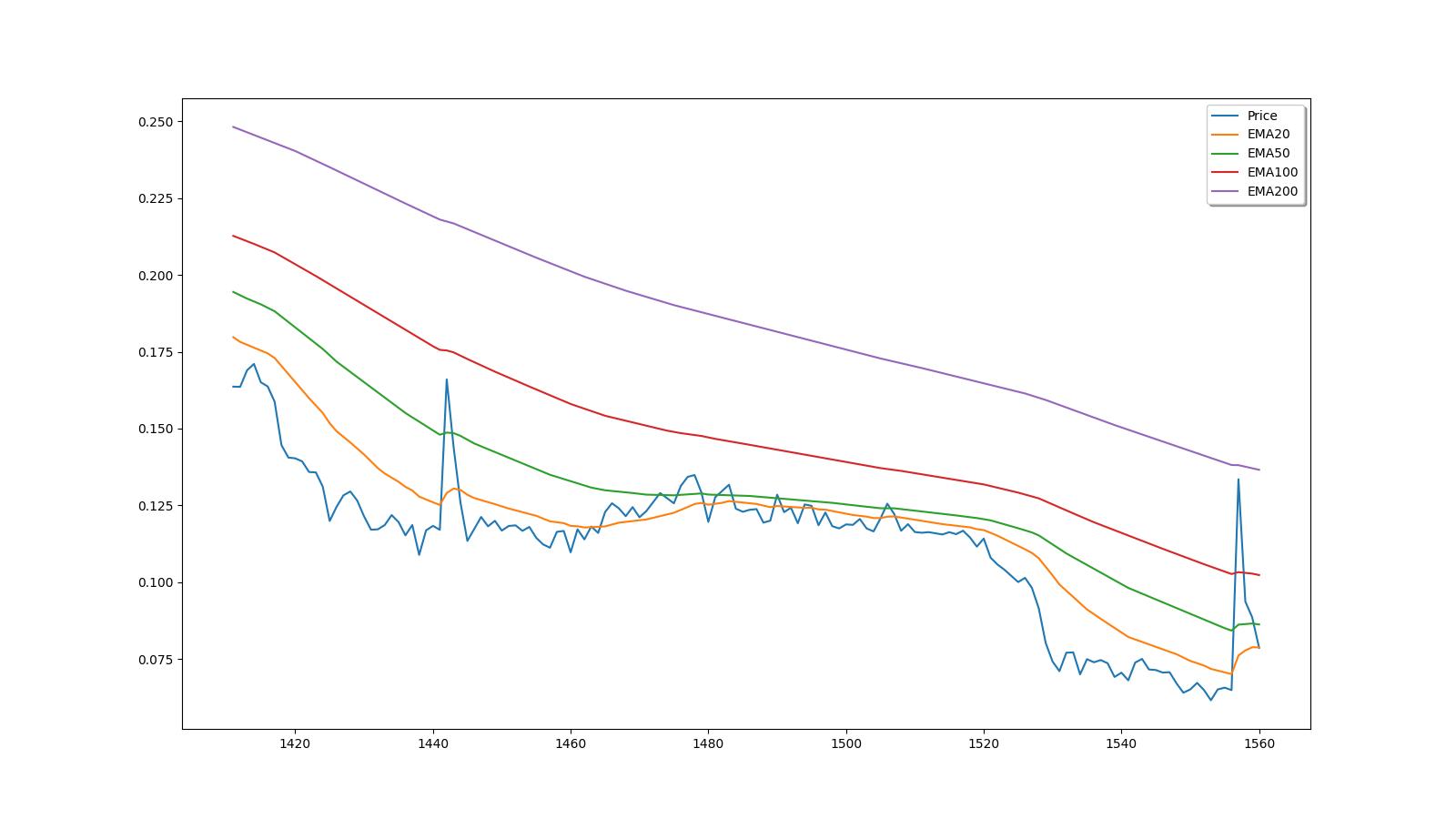 Braintrust Exponential Moving Averages
