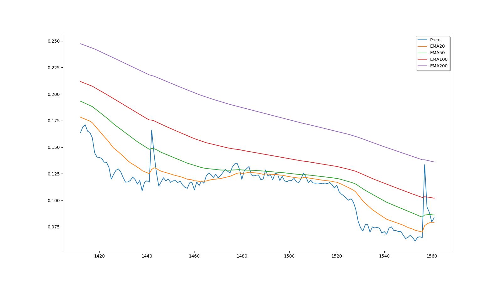 Braintrust Exponential Moving Averages