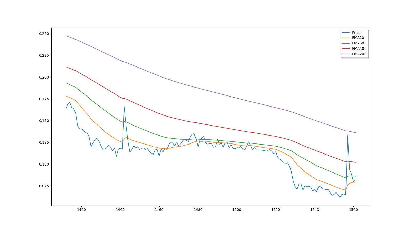 Braintrust Exponential Moving Averages