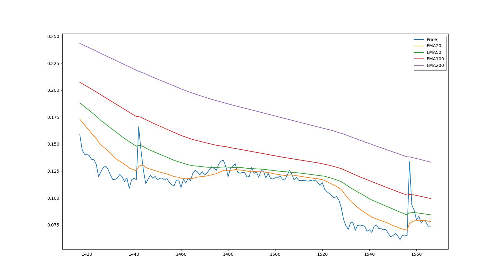 Braintrust Exponential Moving Averages