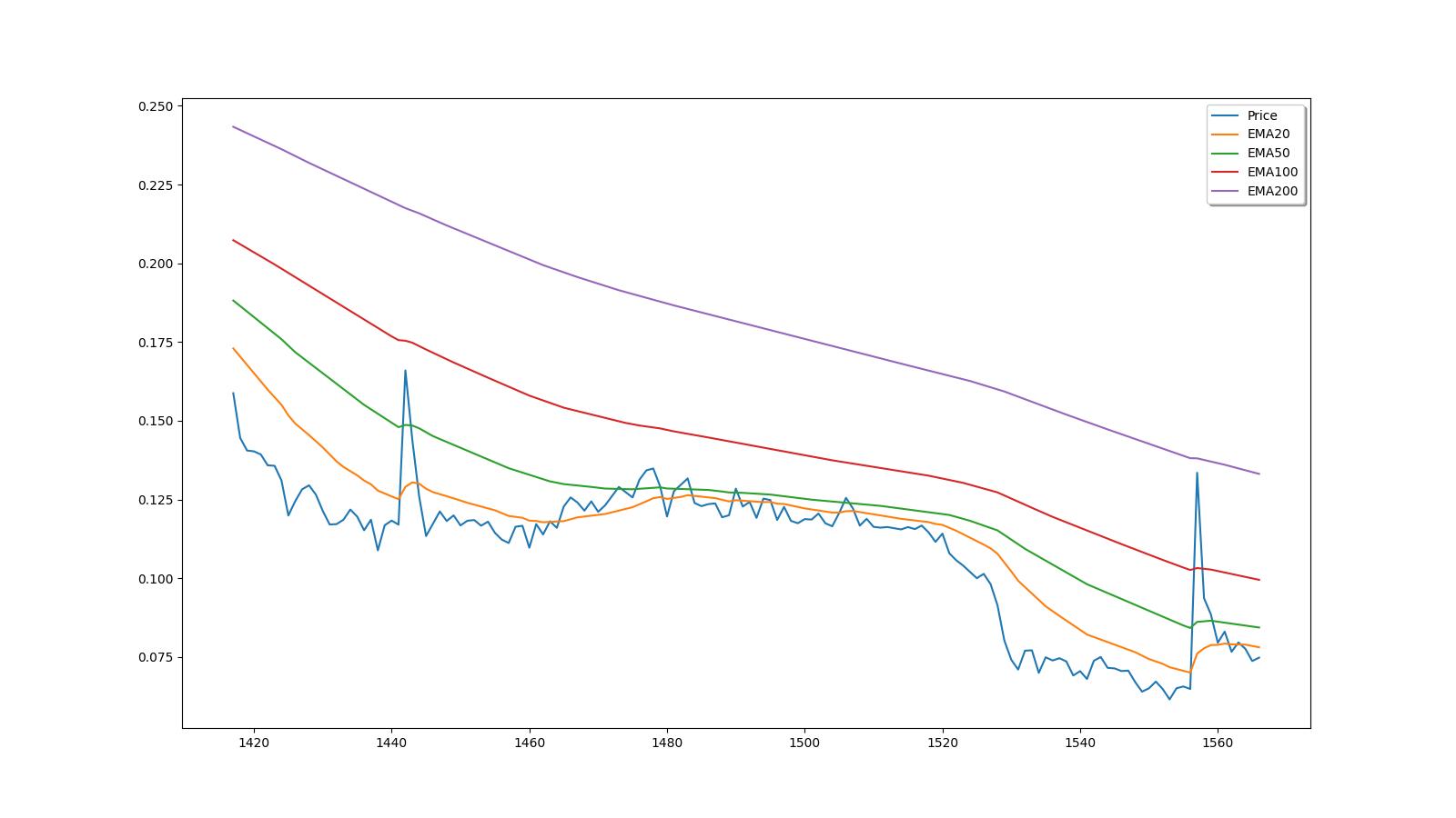 Braintrust Exponential Moving Averages
