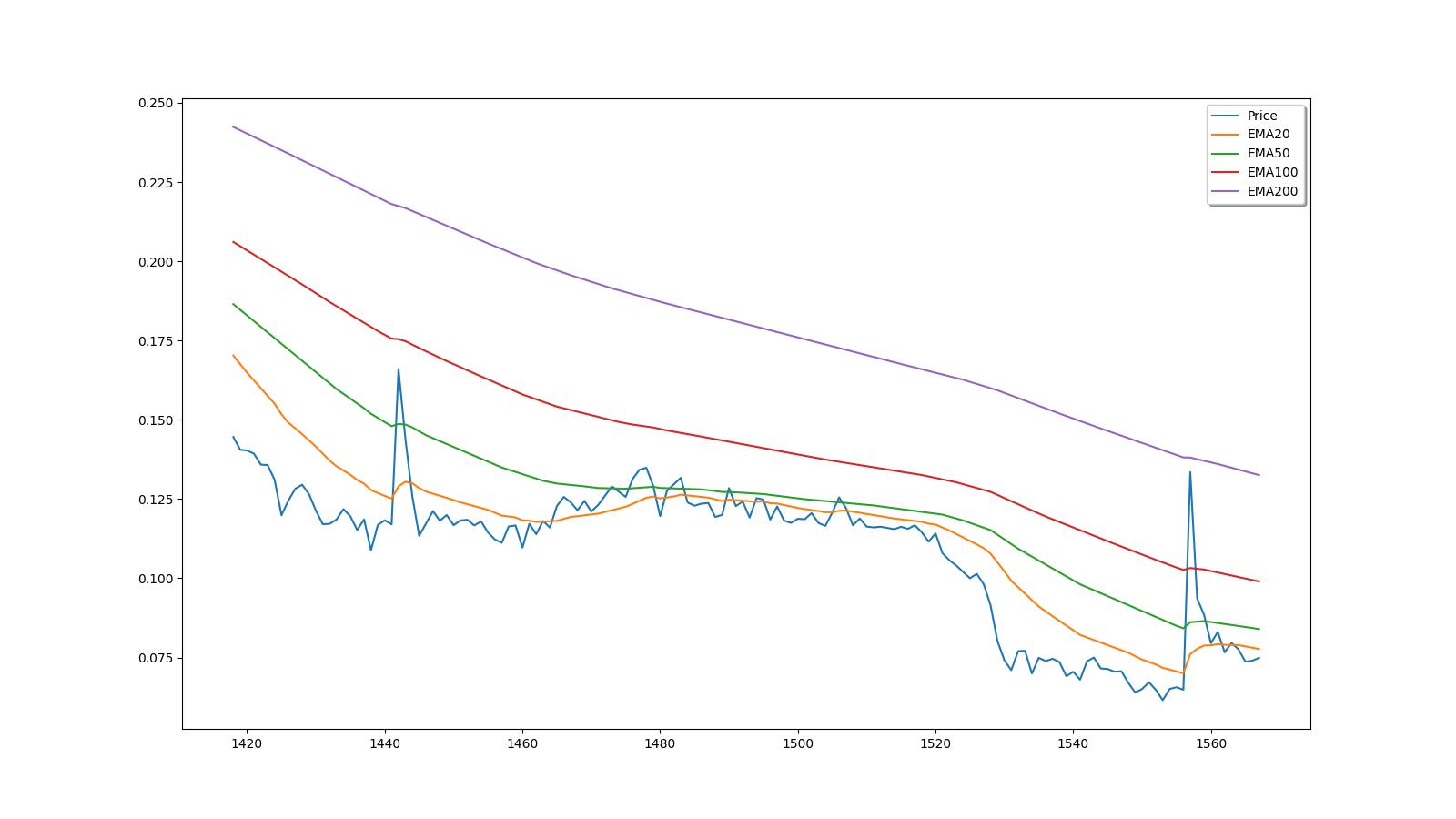 Braintrust Exponential Moving Averages