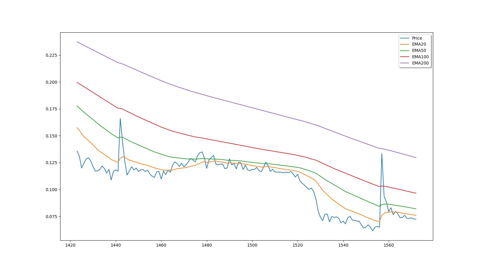Braintrust Exponential Moving Averages