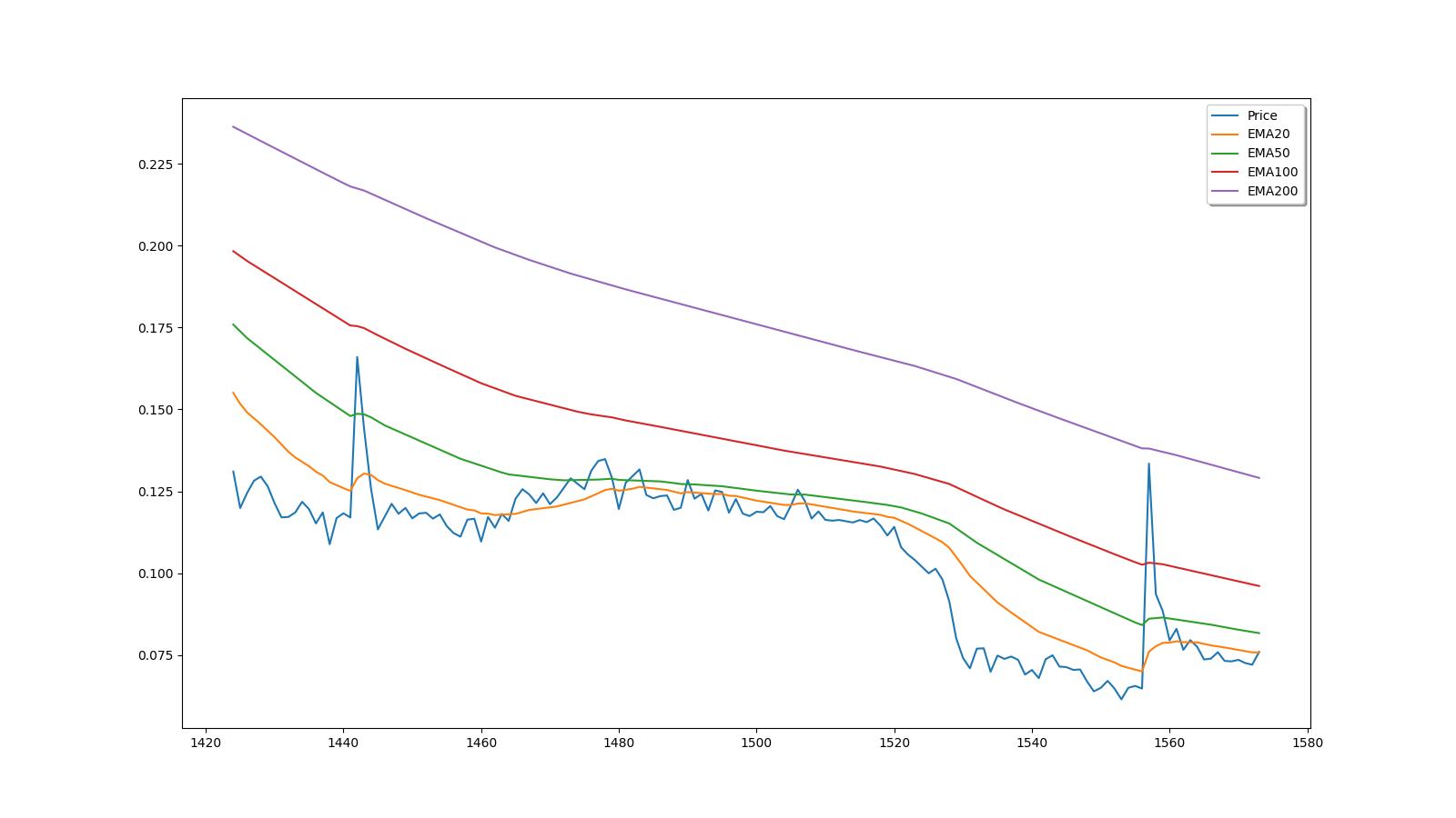 Braintrust Exponential Moving Averages