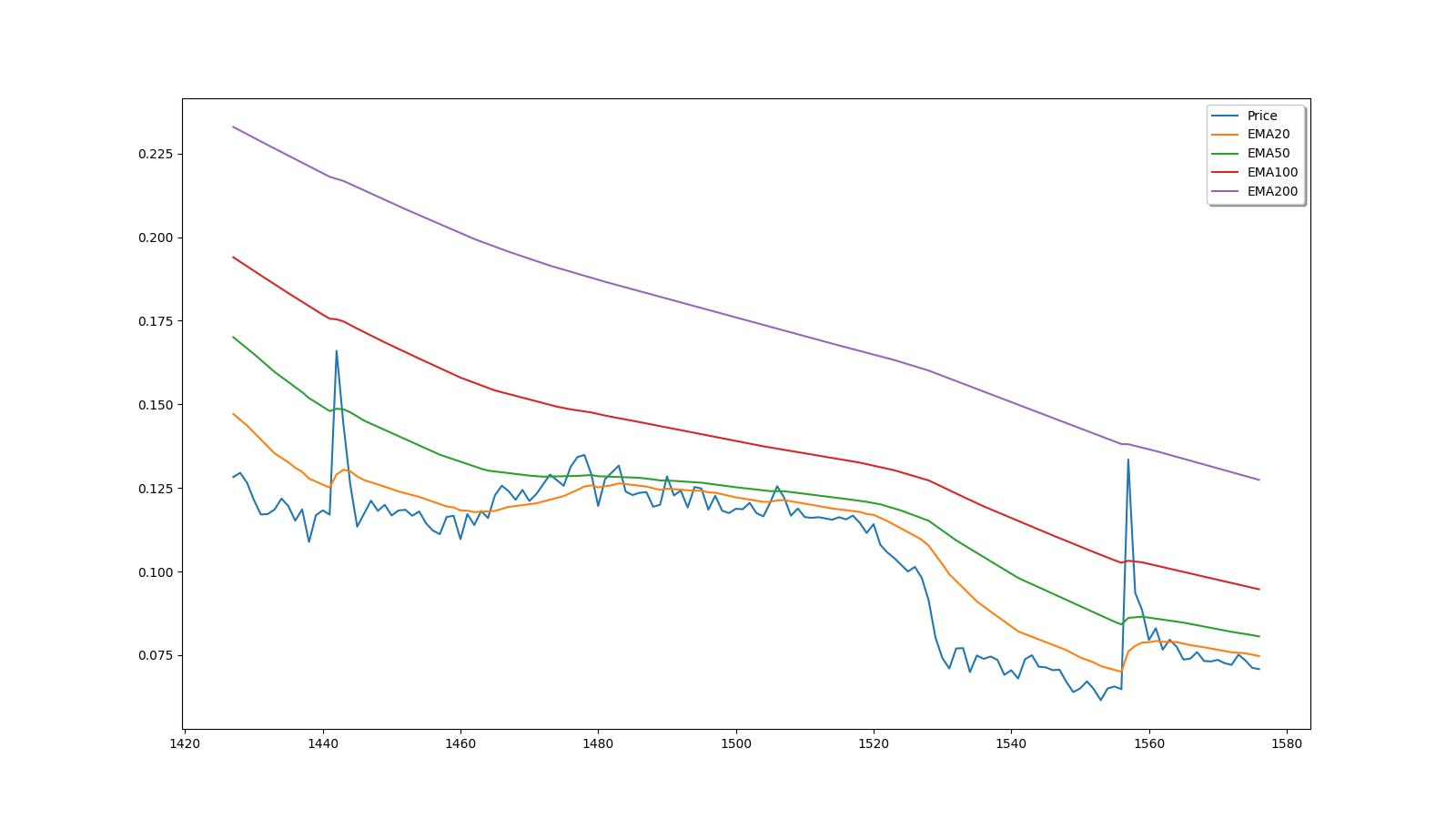 Braintrust Exponential Moving Averages