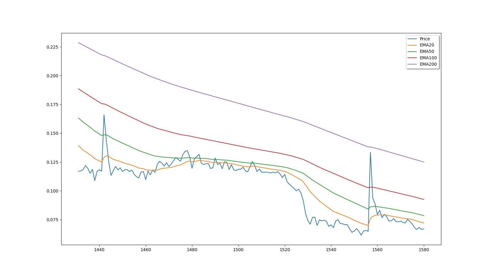 Braintrust Exponential Moving Averages