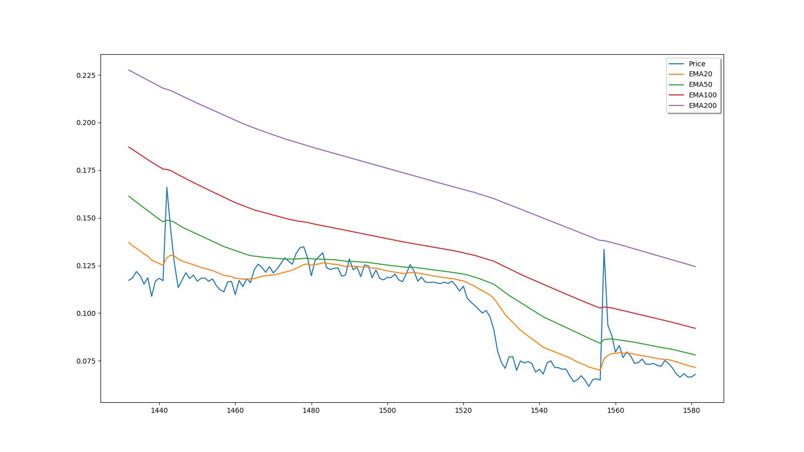 Braintrust Exponential Moving Averages