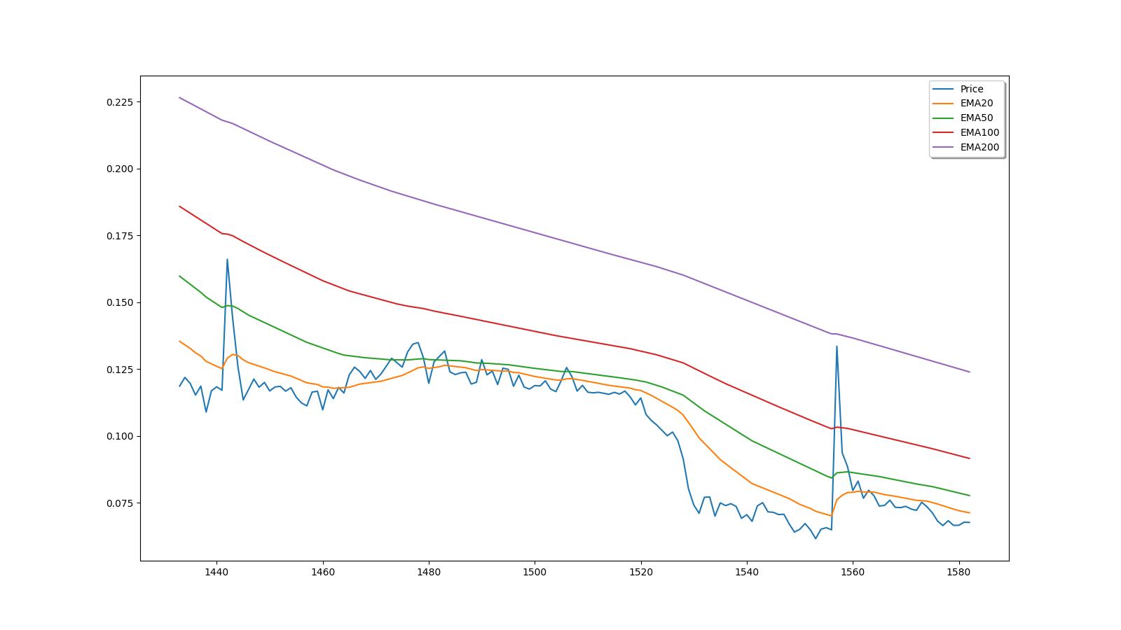 Braintrust Exponential Moving Averages
