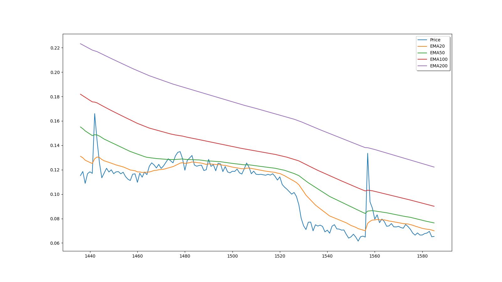 Braintrust Exponential Moving Averages