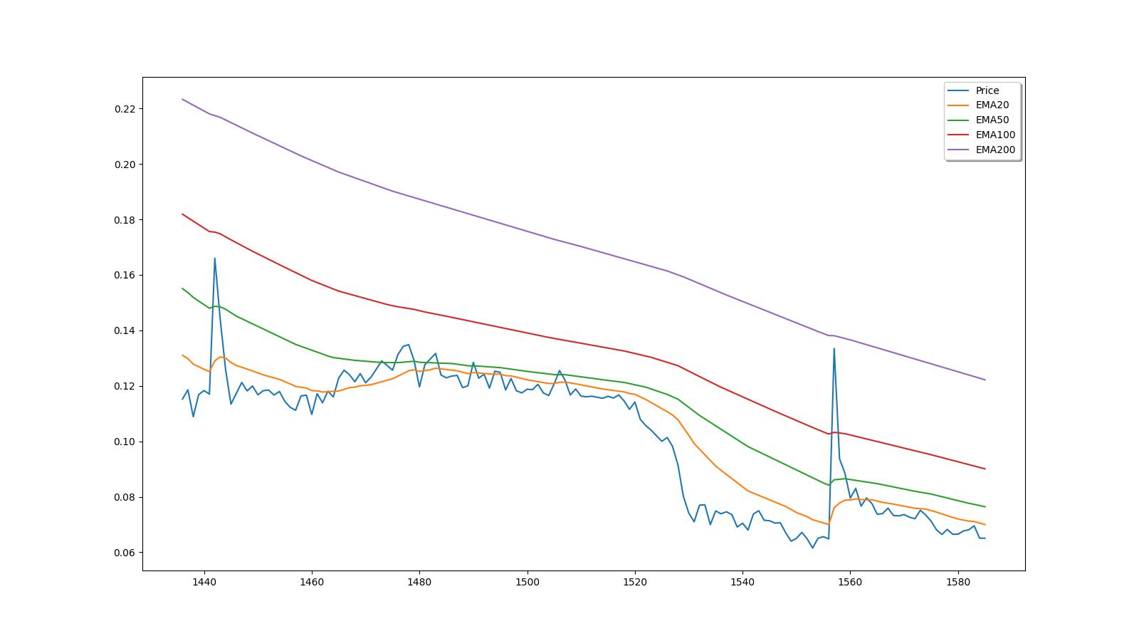 Braintrust Exponential Moving Averages
