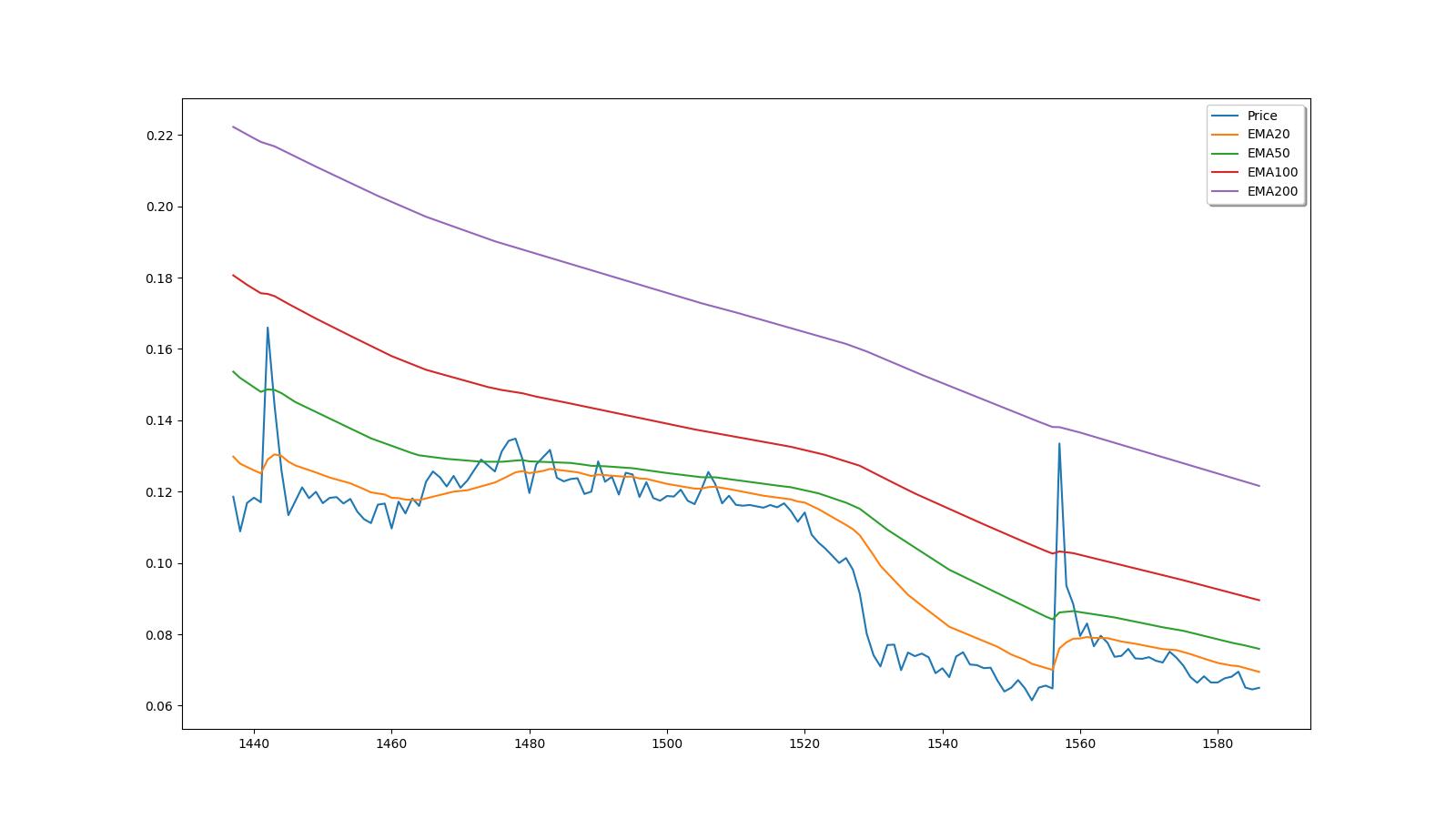 Braintrust Exponential Moving Averages