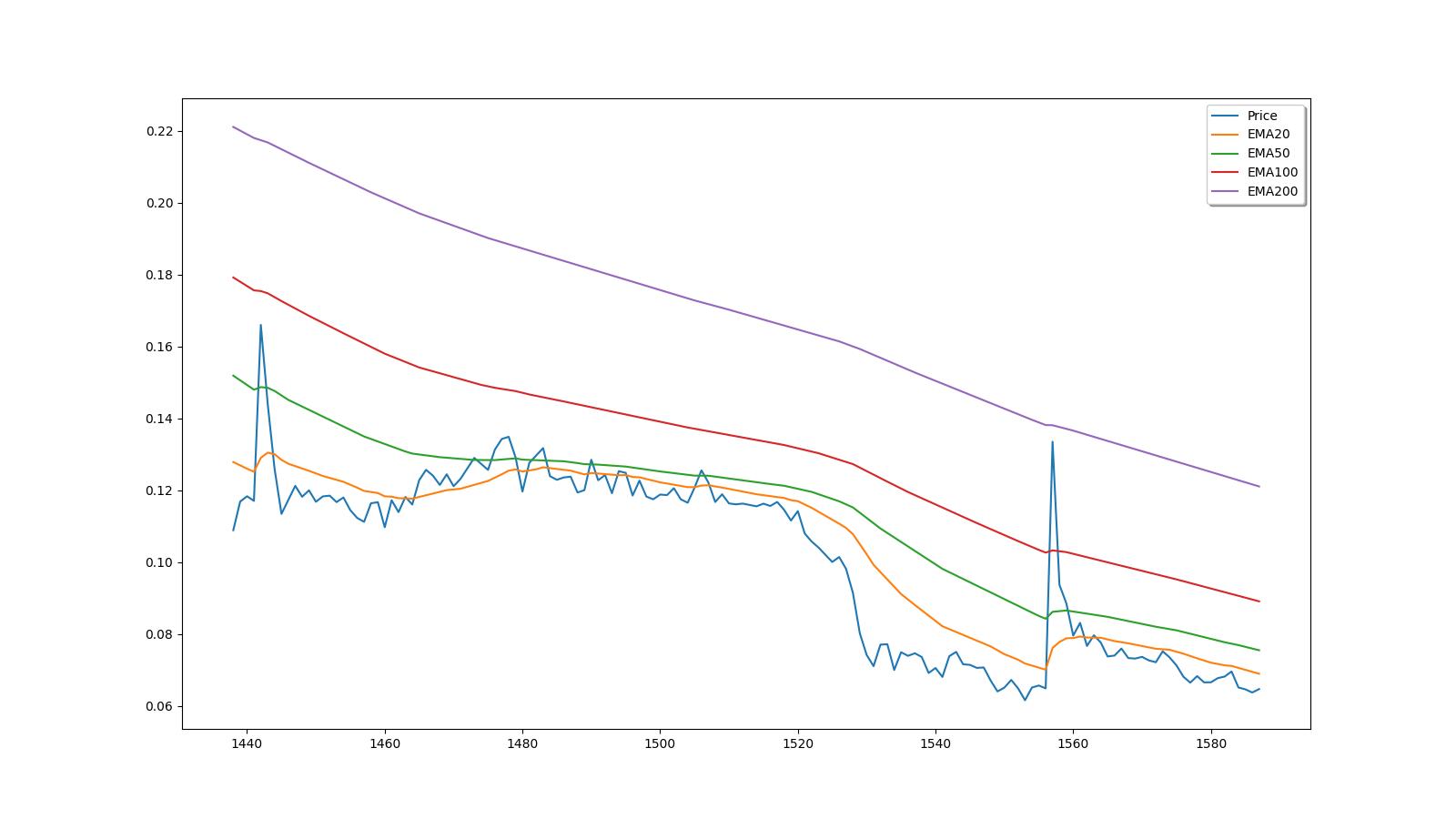 Braintrust Exponential Moving Averages