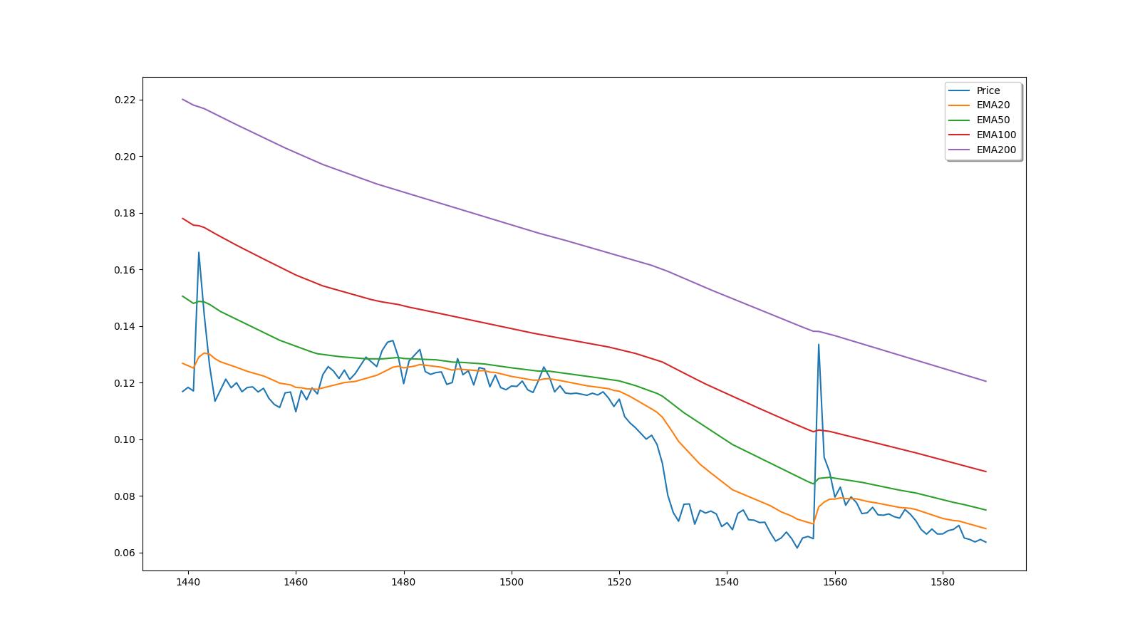 Braintrust Exponential Moving Averages