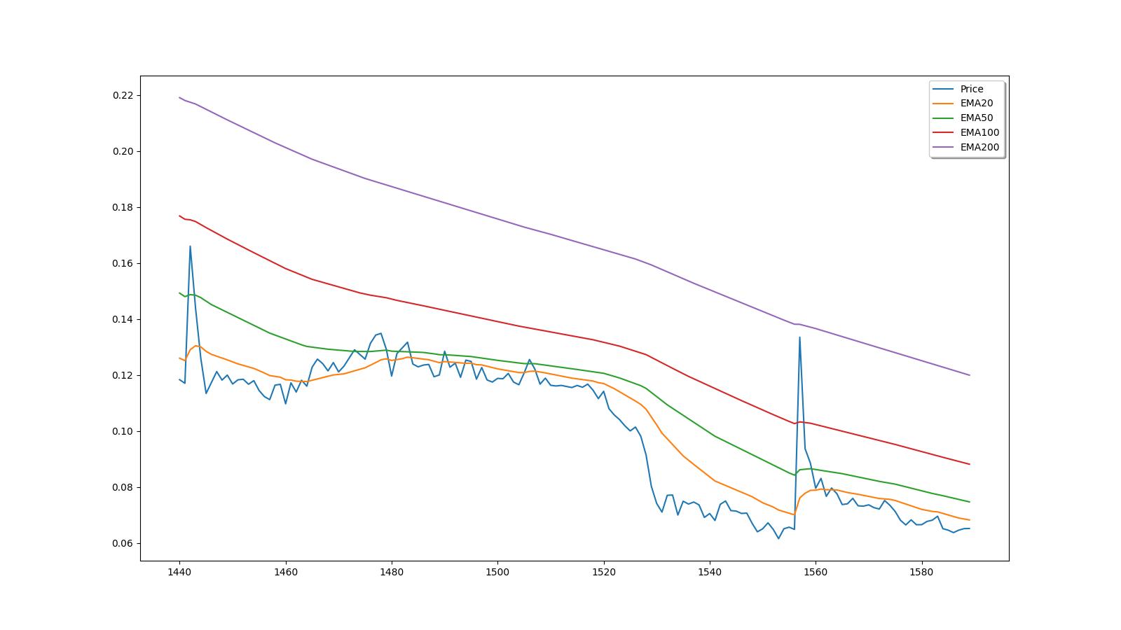 Braintrust Exponential Moving Averages