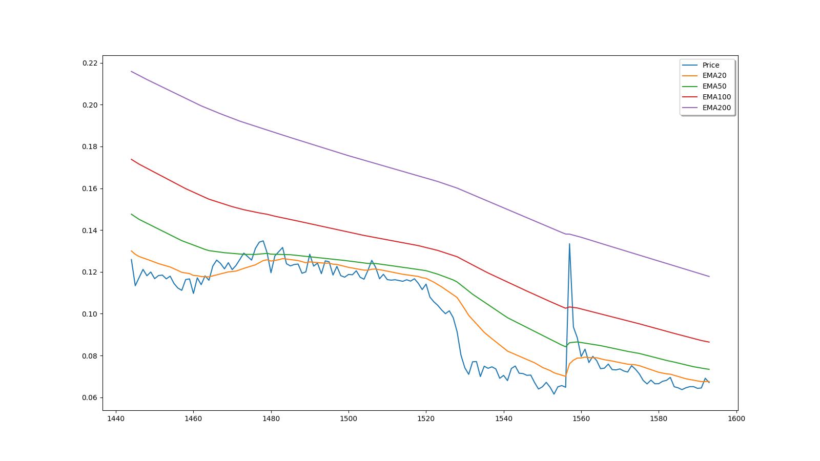 Braintrust Exponential Moving Averages