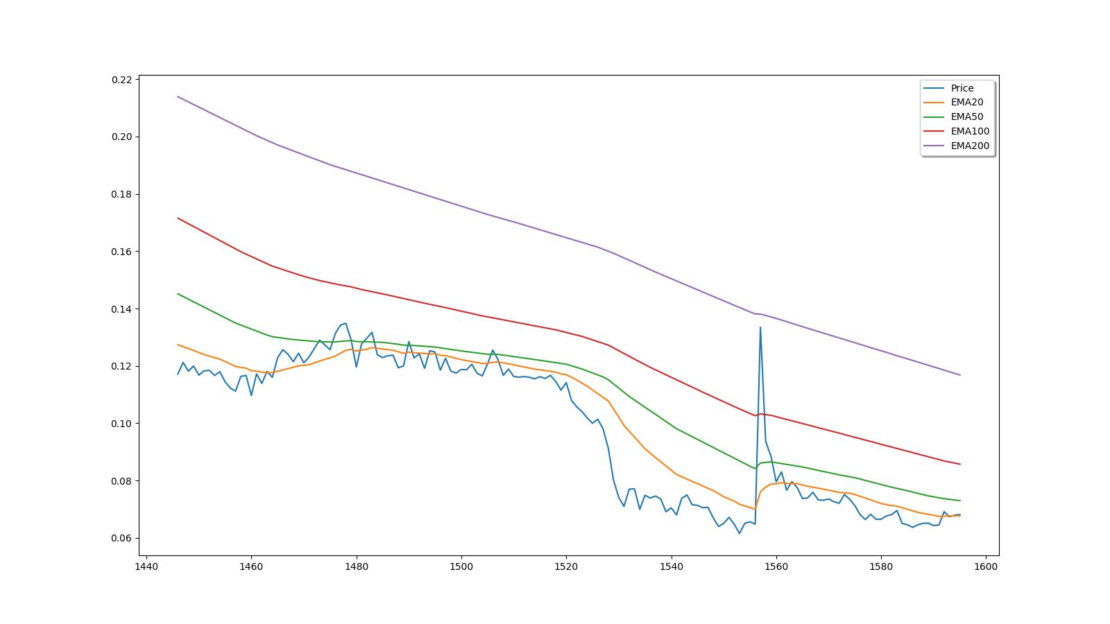Braintrust Exponential Moving Averages